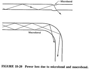 Fiber Losses | Rayleigh Scattering
