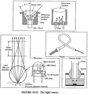 Fiber Optic Components and Systems | Optical Link | Light Wave
