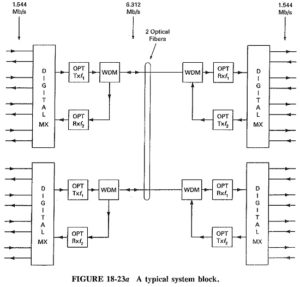 Fiber Optic Components and Systems | Optical Link | Light Wave