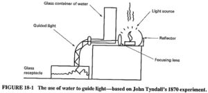 Fiber Optics History | Why Optical Fibers Used