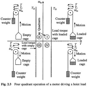 Classification of Load Torques | Active Load Torques | Passive Load Torques