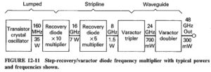 Frequency Multiplier Circuit | Application | Step Recovery Diodes