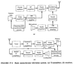 Introduction to Television | Monochrome Television System Block Diagram