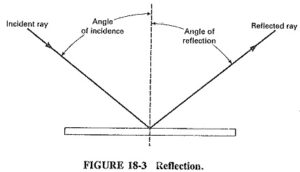 Light Wave Spectrum | Reflection and Refraction | Diffraction | Scattering