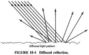Light Wave Spectrum | Reflection and Refraction | Diffraction | Scattering