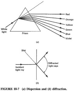 Light Wave Spectrum | Reflection and Refraction | Diffraction | Scattering