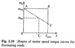 Load Equalisation in Electrical Drives | Motor Speed Torque Curves