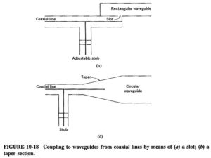 Methods of Exciting Waveguides | Slop Coupling | Direct Coupling to ...