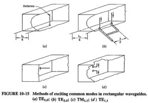 Methods of Exciting Waveguides | Slop Coupling | Direct Coupling to ...