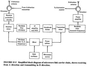 Microwave Link in Electronic Communication | Carrier Chain Block Diagram