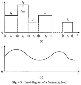 Motor Rating Various Duty Cycles | Short Time Duty
