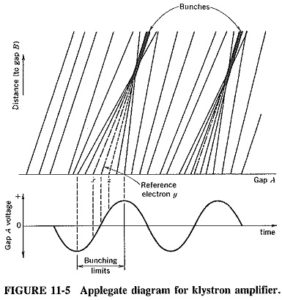 Multicavity Klystron | Two Cavity Klystron Amplifier | Applications