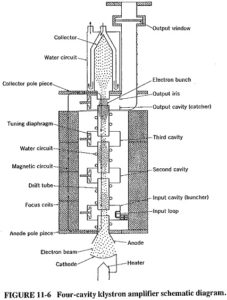 Multicavity Klystron | Two Cavity Klystron Amplifier | Applications