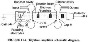 Multicavity Klystron | Two Cavity Klystron Amplifier | Applications