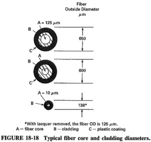 Optical Fiber Classification | Cone of Acceptance | Modal Dispersion