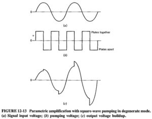 Parametric Amplifier | Parametric Amplifier Working