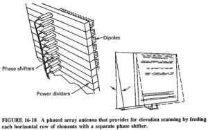 Phased Array Radars | Types | Planar Array Radars