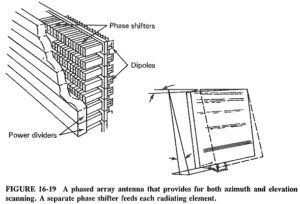 Phased Array Radars | Types | Planar Array Radars