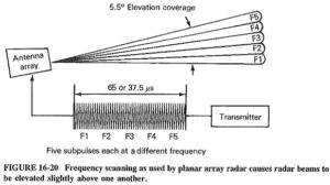 Phased Array Radars | Types | Planar Array Radars