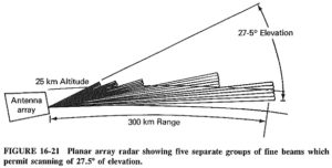 Phased Array Radars | Types | Planar Array Radars