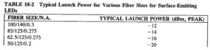 Power Budget in Optical Fiber | Passive Components | Receivers