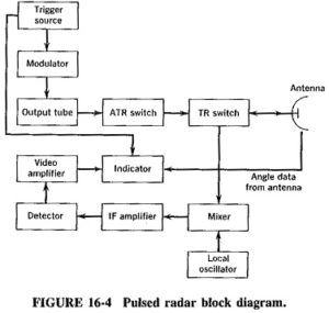 Pulsed Radar System Block Diagram | Types of Modulators