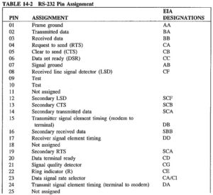 RS 232 Interface Modem | RS 422 | RS 423 | RS 449 Interface