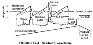 Sawtooth Waveform in Beam Scanning | Horizontal Scanning | Vertical ...
