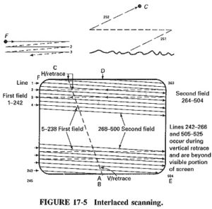 Sawtooth Waveform in Beam Scanning | Horizontal Scanning | Vertical ...