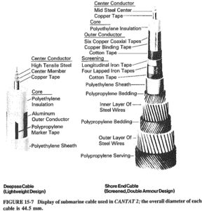 Submarine Cables | Contruction of CANTAT 2 Submerged Repeater