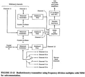 Telemetry in Electronic Communications | Different Methods