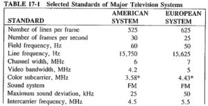 Television Systems and Standards | Video Bandwidth Requirement