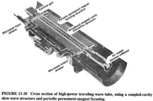 Traveling Wave Tube Working | Fundamentals | Operations | Slow Wave ...
