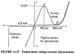 Tunnel Diode Equivalent Circuit | Behaviour | Construction