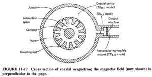 Types of Magnetron | Application of Magnetron