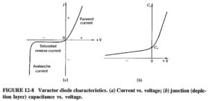 Varactor Diode Operation and Characteristics | Operation | Construction