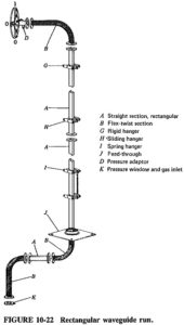 Waveguide Coupling | Flanges | Rotating Couplings | Basic Accessories