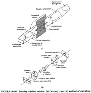 Waveguide Isolator and Circulators | Faraday Rotation Isolator
