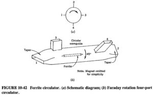 Waveguide Isolator and Circulators | Faraday Rotation Isolator