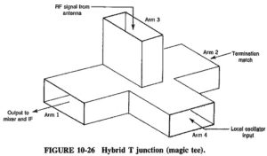 Waveguide Junctions | T Junctions | Hybrid Junctions | Hybrid Rings