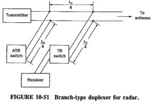 Waveguide Switch Design | Gas Tube Switches | Semiconductor Diode Switches