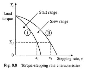 Advantage and Disadvantage of Stepper Motors | Slew Range | Slewing Mode