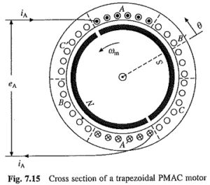 Brushless DC Motor Drives | Trapezoidal PMAC | Applications