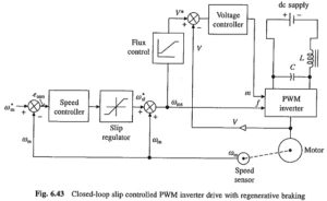 Closed Loop Speed Control of Induction Motor Drives