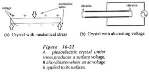 Crystal Equivalent Circuit | Piezo Electric Crystals