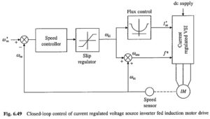 Current Regulated Voltage Source Inverter | CLosed Loop Control