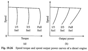Diesel Electric Traction System | Speed Output Power Curves | Advantages
