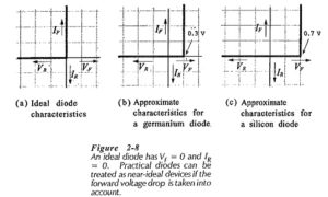 Diode Approximations | Piecewise Linear Characteristic