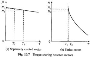 Duty Cycle of Traction Drives | Load Sharing Between Traction Motors