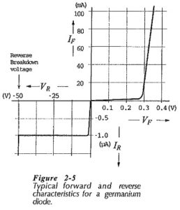Forward and Reverse Bias Characteristics of Diode